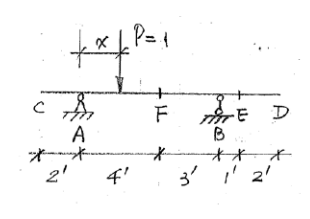 Solved Construct the influence lines using influence-line | Chegg.com