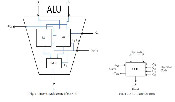 Solved Design a 1 bit 1) LU 2) AU 3) ALU It will have 8 | Chegg.com