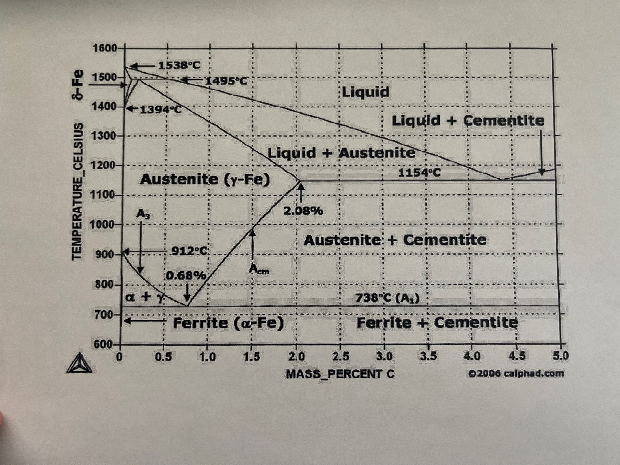 Solved 2. Using the binary phase diagram for Fe−C below to | Chegg.com