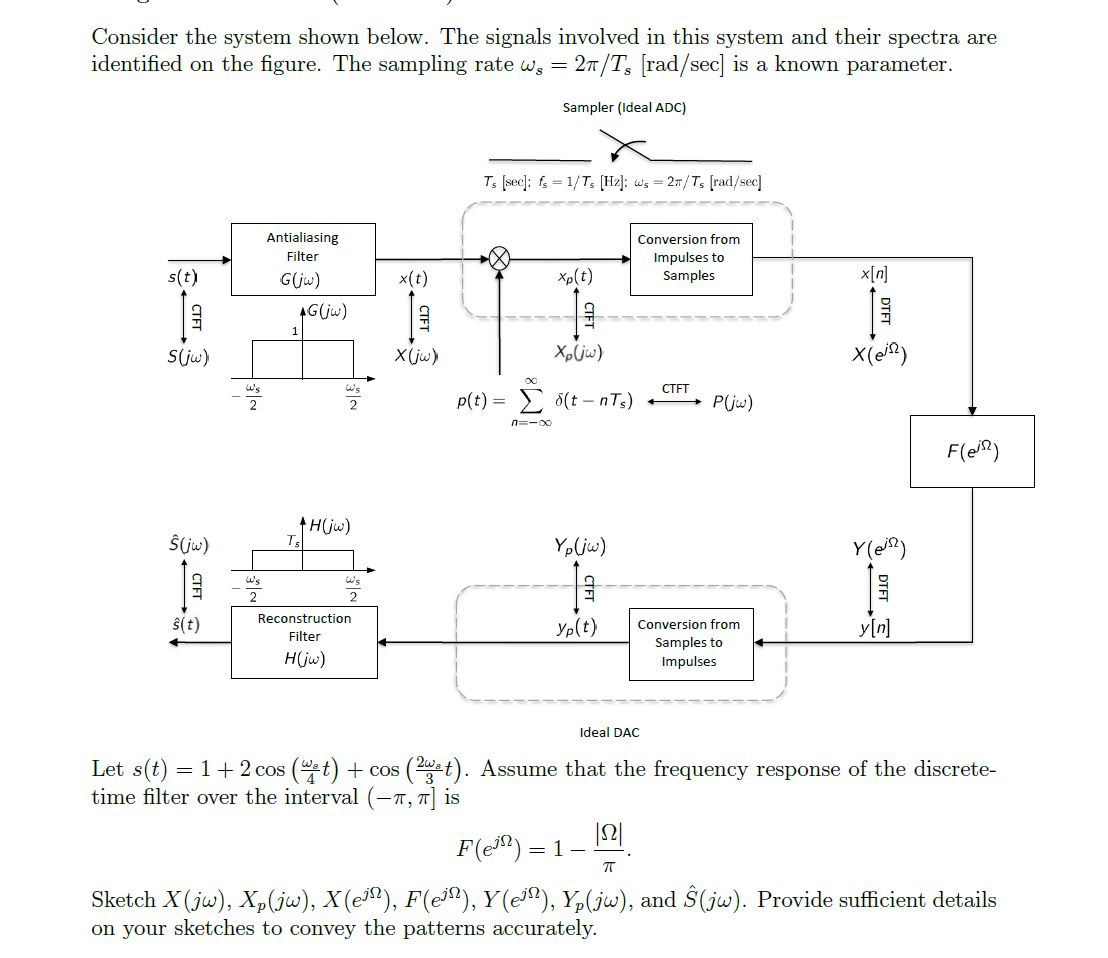 Solved Consider the system shown below. The signals involved | Chegg.com