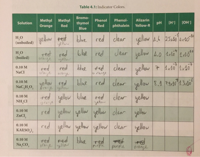 Table 4.1: Indicator Colors. Methyl Methyl thymol | Chegg.com
