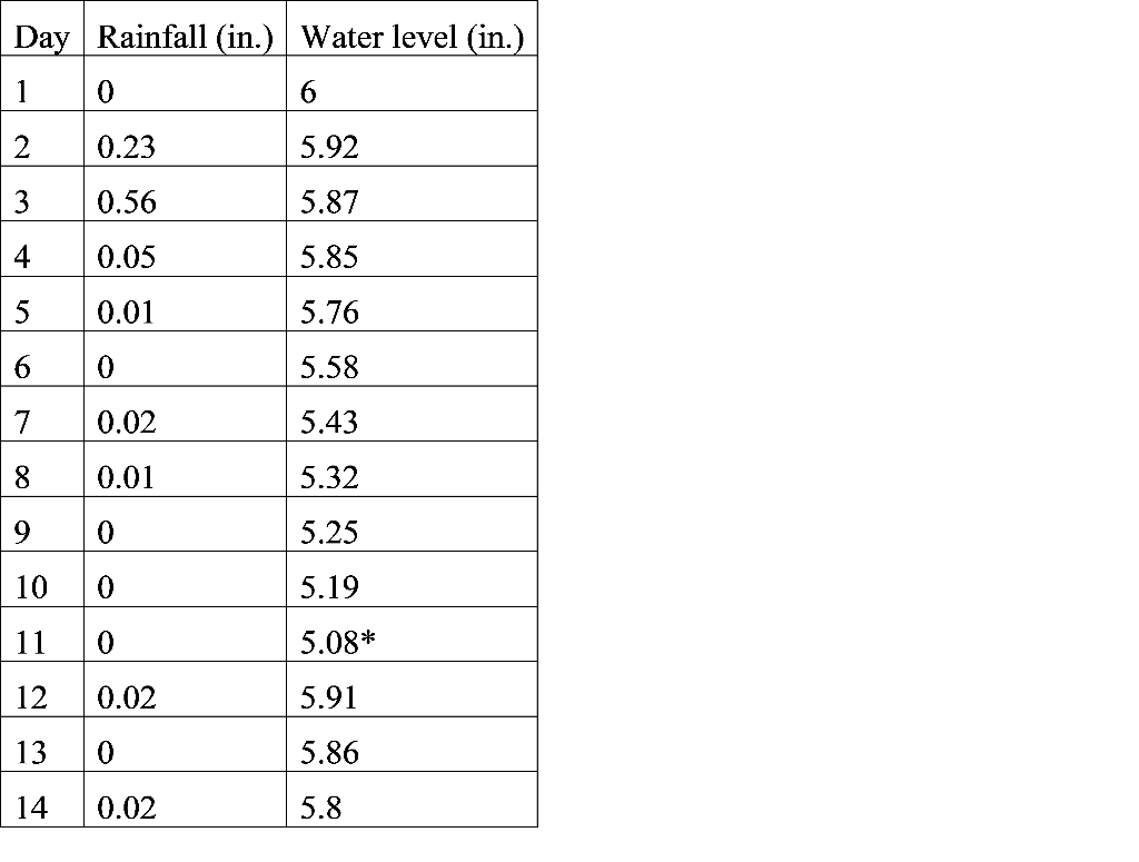 Solved A class A pan is maintained near a small lake to | Chegg.com