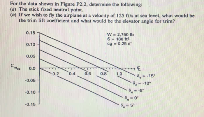 Solved For the data shown in Figure P2.2, determine the | Chegg.com