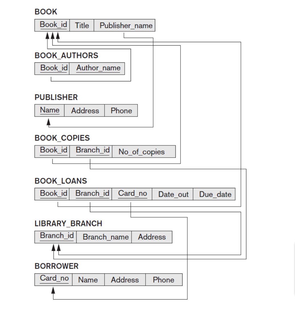 Solved Question 1Write the following queries on the database | Chegg.com