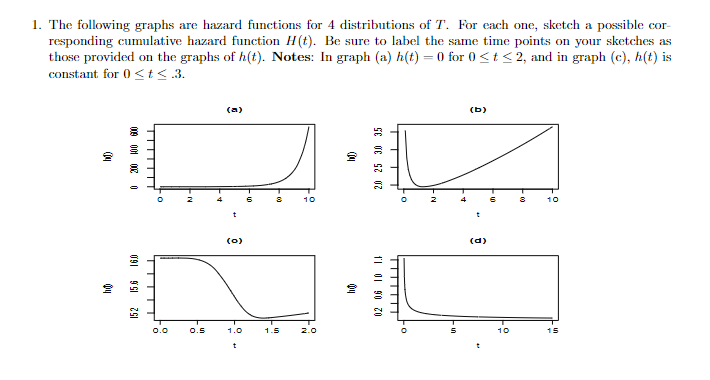 Solved The following graphs are hazard functions for 4 | Chegg.com
