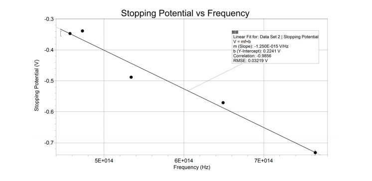 Solved Question 1: Use the slope of the Stopping Voltage vs | Chegg.com Solved Question 1: Use the slope of the Stopping Voltage vs | Chegg.com