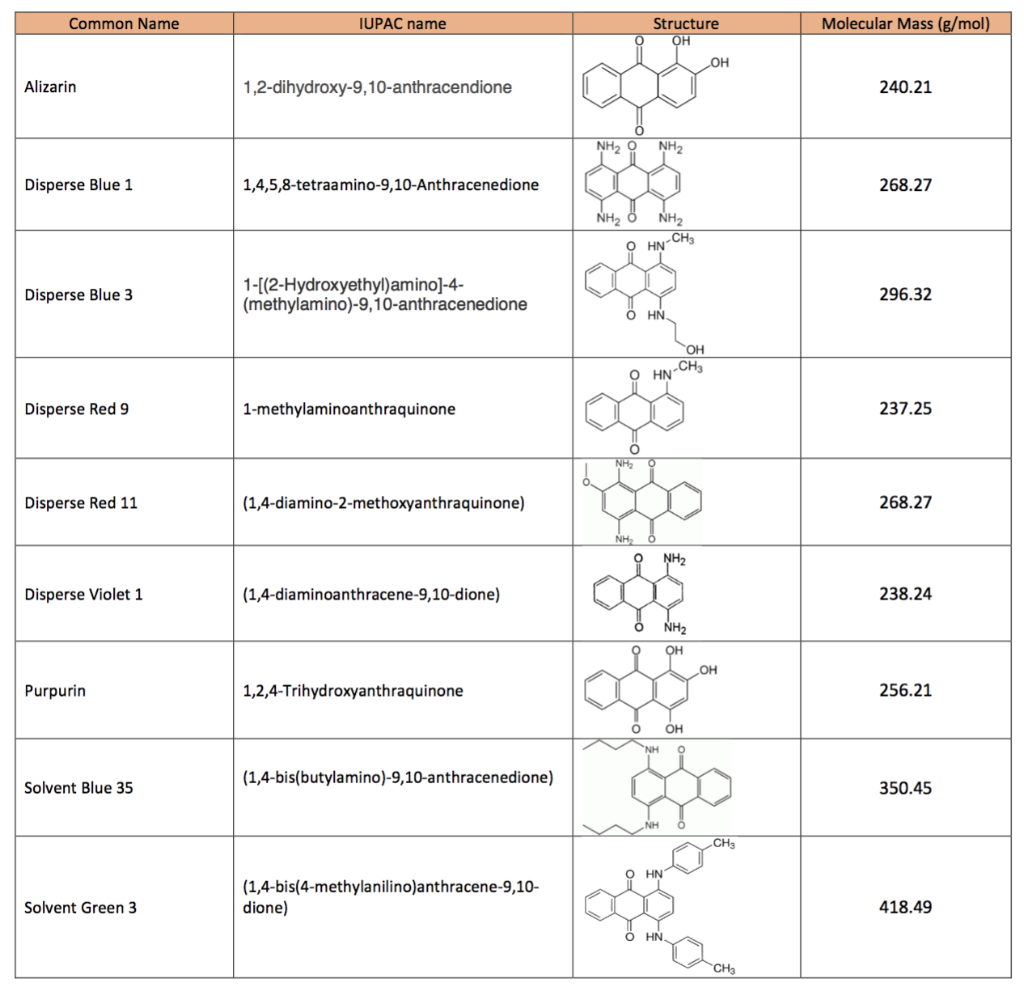 1. Of the anthraquinone dyes shown in your lab | Chegg.com
