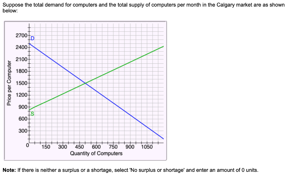 Solved Suppose the total demand for computers and the total | Chegg.com