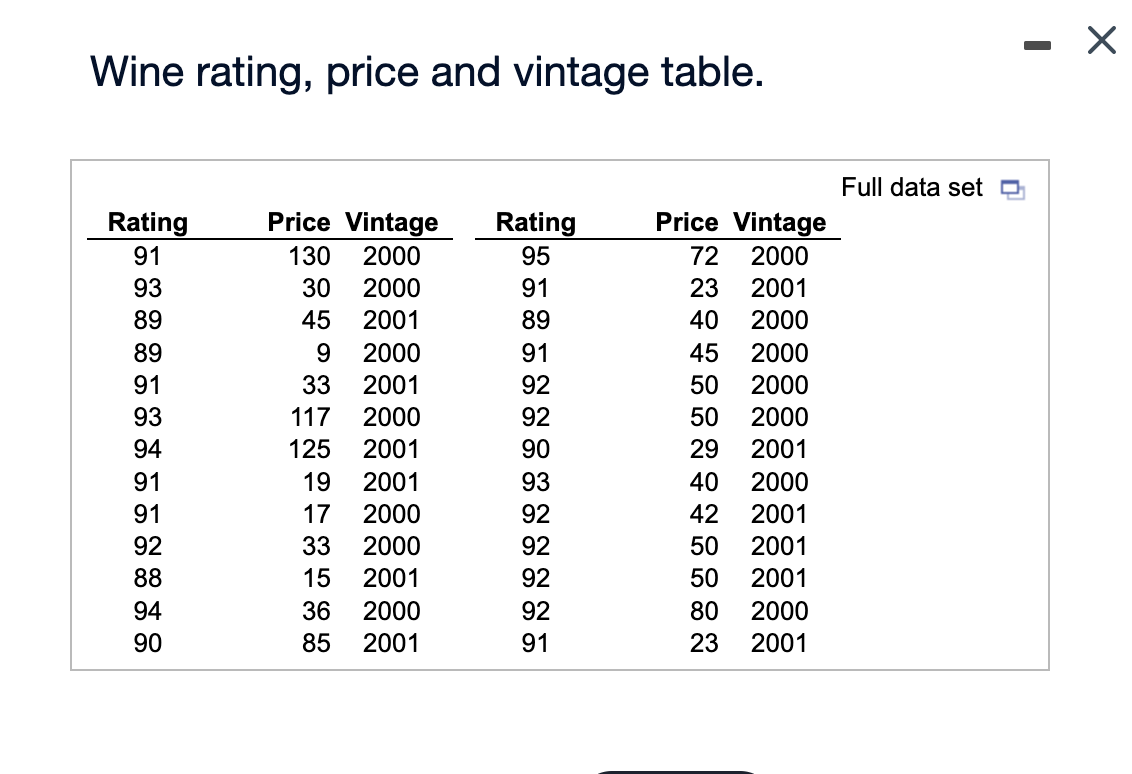Solved Wine rating, price and vintage table. Ill data seThe | Chegg.com