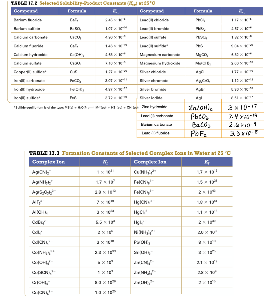 Solved TABLE 17.2 Selected Solubility-Product Constants | Chegg.com