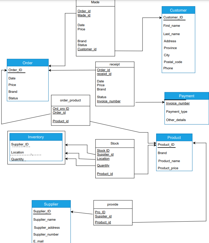 Solved Please give me MySql queries for 10 different | Chegg.com