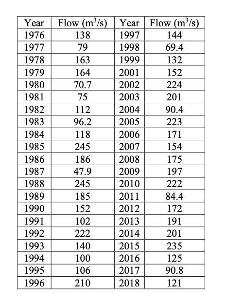 Solved a For the flow dataset (42-years of annual flow | Chegg.com