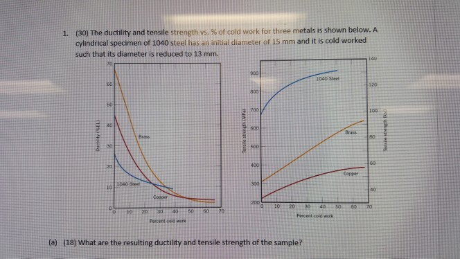 Solved (30) The ductility and tensile strength vs. % of cold | Chegg.com