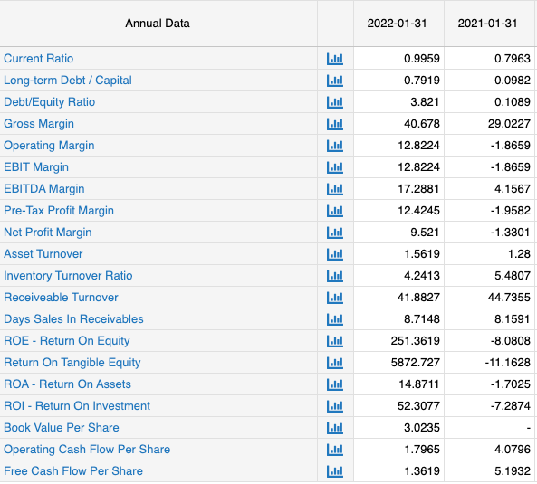 This is Victoria's Secret & Co's key financial | Chegg.com