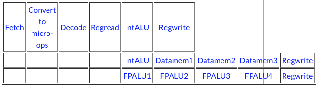 Consider a 32-bit in-order pipeline that has the | Chegg.com