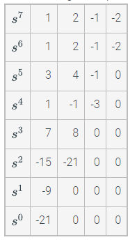 Solved Consider the following Routh table. Notice that the | Chegg.com