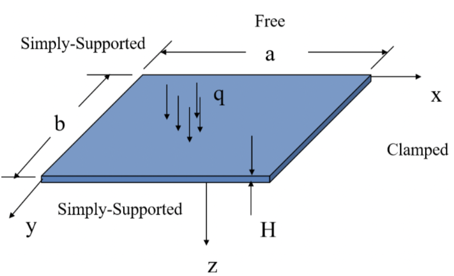 Solved What are the boundary conditions on the plate shown? | Chegg.com