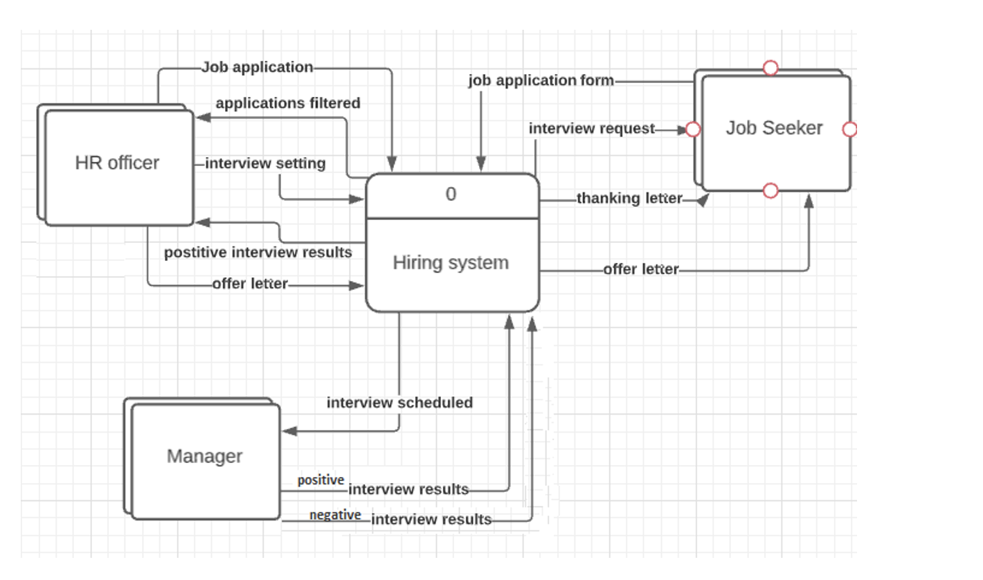 Solved Task 3: Draw Level 0 - Hiring system The below is a | Chegg.com