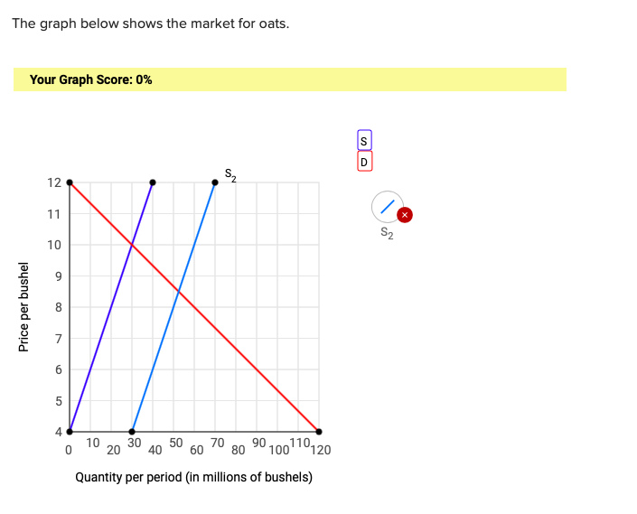 Solved The graph below shows the market for oats. Your Graph | Chegg.com