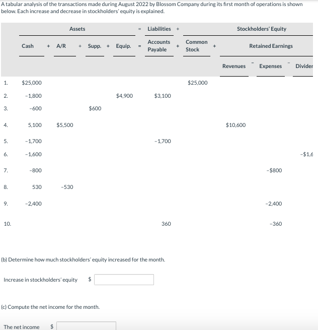 Solved A tabular analysis of the transactions made during | Chegg.com