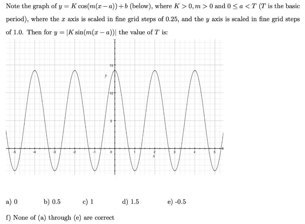 Solved Note the graph of y = K cos(m(x – a))+b (below), | Chegg.com