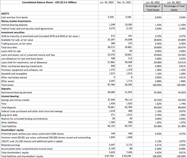 Zions Bancorporation, National Association is a | Chegg.com