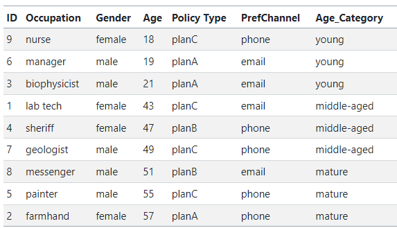 Solved The table below lists a dataset containing details of | Chegg.com
