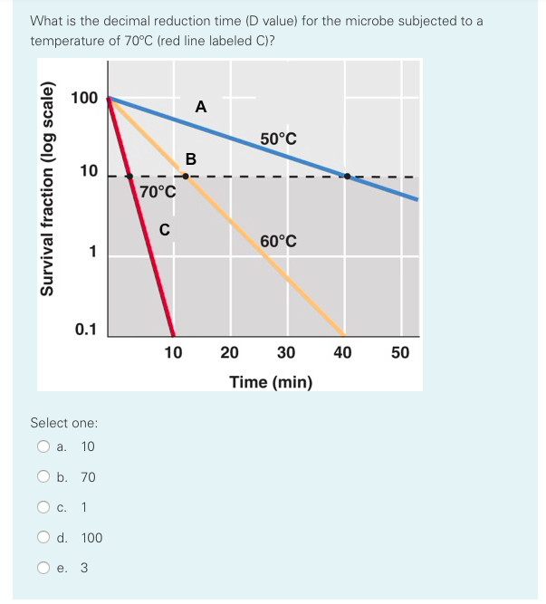 Solved What is the decimal reduction time (D value) for the | Chegg.com