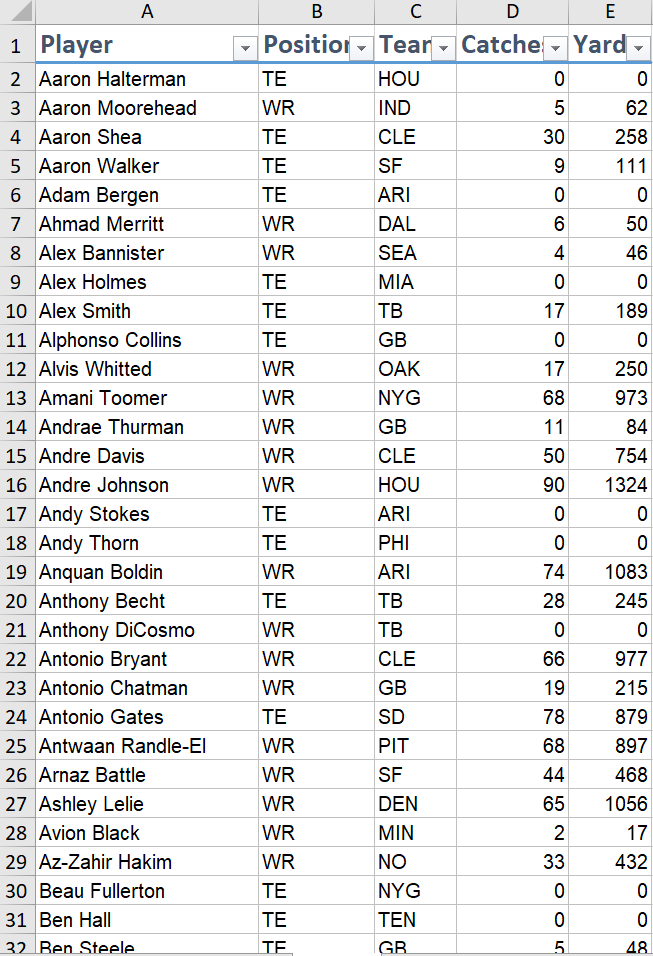 Solved Open Sheet 3 worksheet. Filter the data to display | Chegg.com