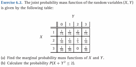 Solved Exercise 6.2. The joint probability mass function of | Chegg.com