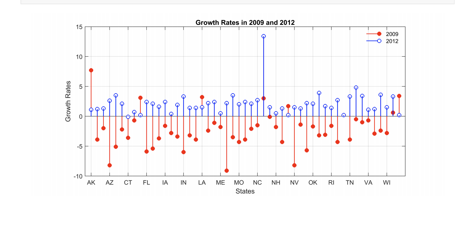 Solved MATLAB The columns named gdp_growth_2009 | Chegg.com