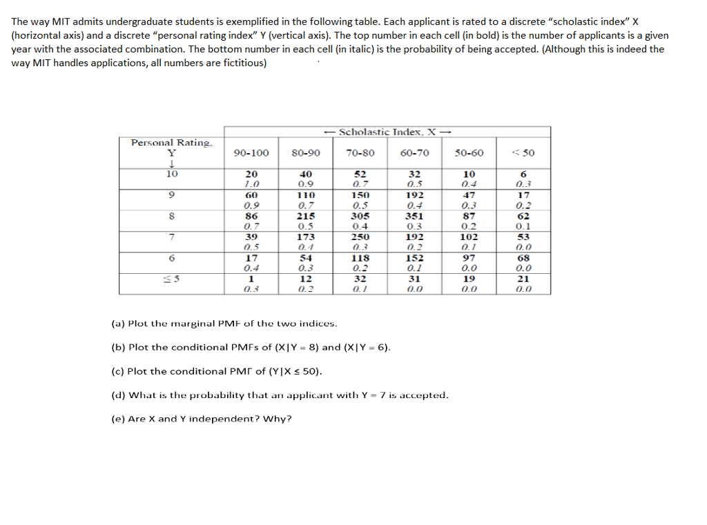 Solved The way MIT admits undergraduate students is | Chegg.com