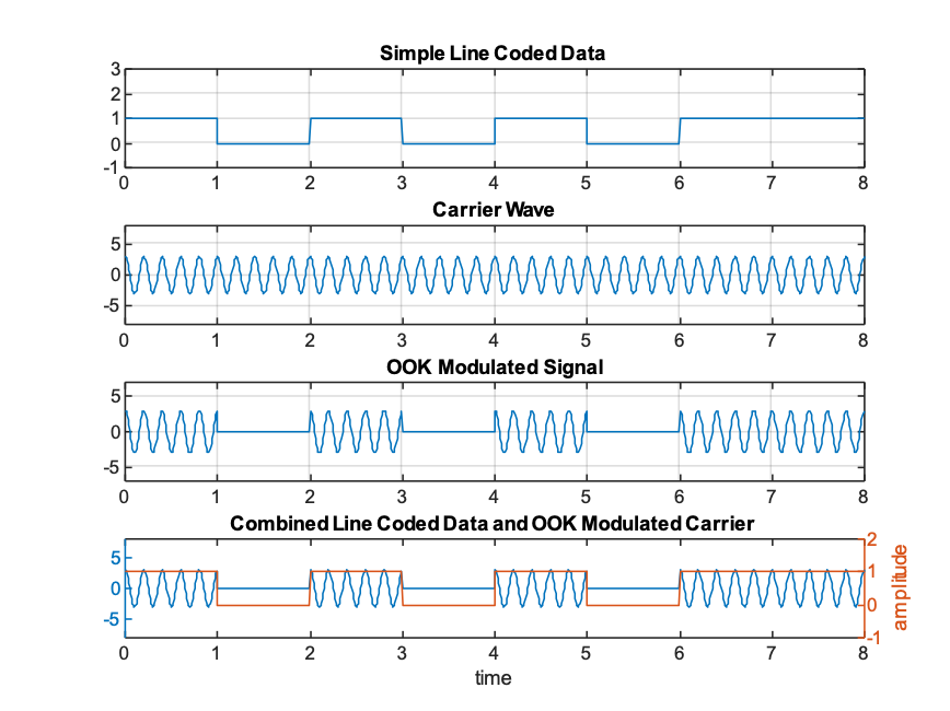 Solved Question 1. The OOK modulated signal | Chegg.com