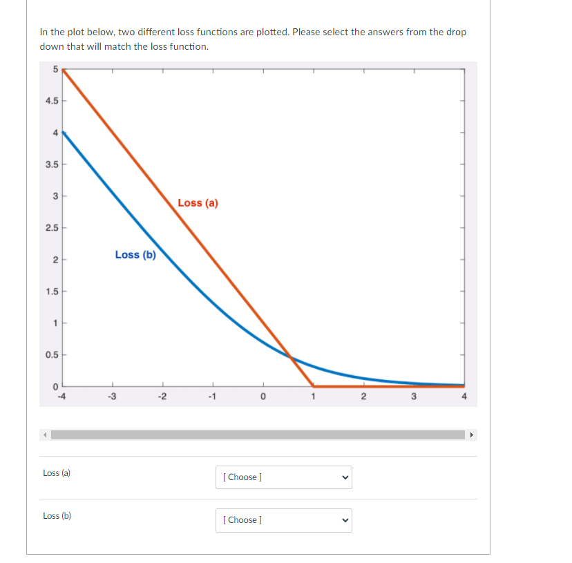 Solved In the plot below, two different loss functions are | Chegg.com