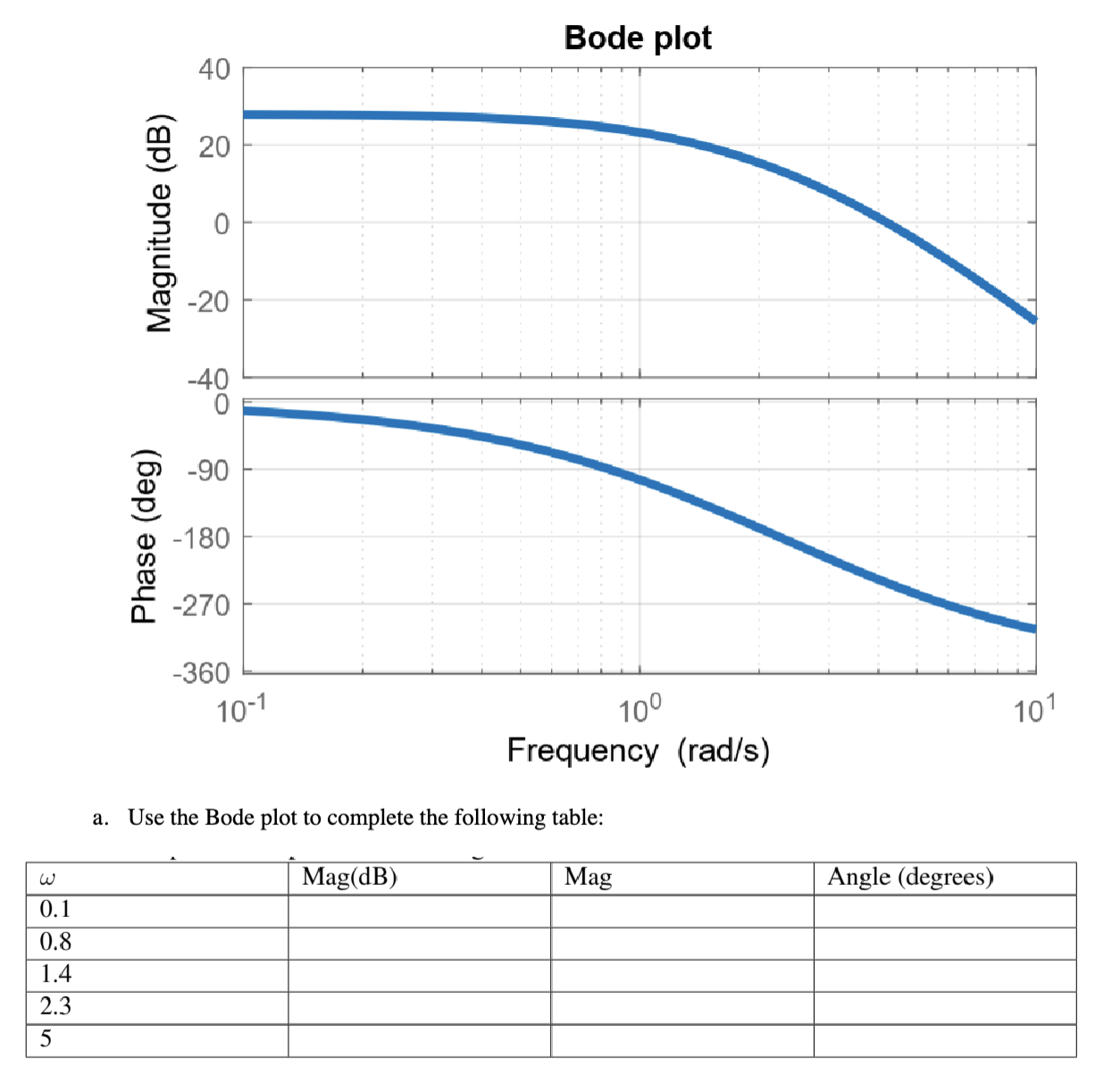 Solved a. ﻿Use the Bode plot to complete the following | Chegg.com