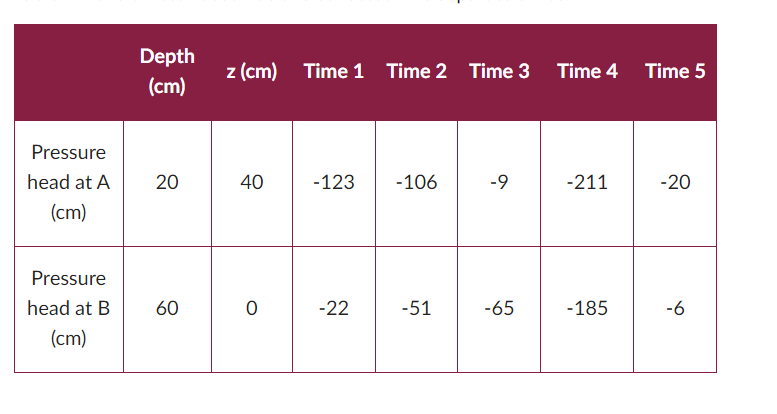 Solved 1. Two adjacent tensiometers inserted into | Chegg.com