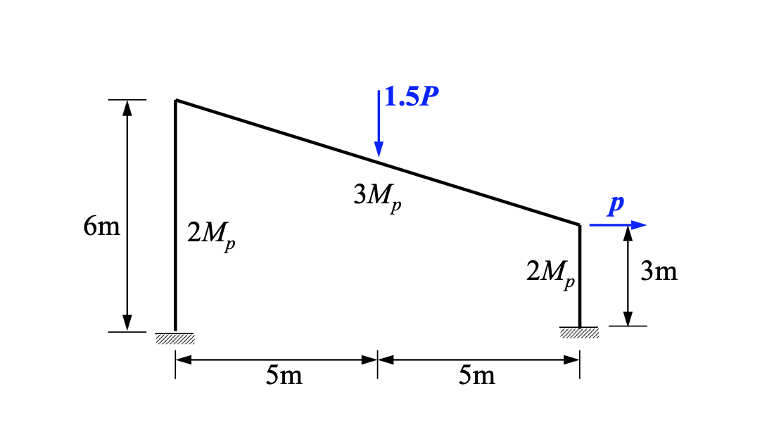 Solved Q1. Determine the plastic limit load P for the frame | Chegg.com