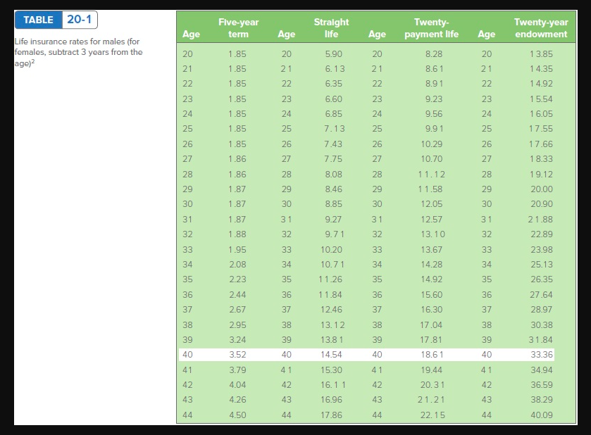 Solved Calculate the annual premium for the following | Chegg.com