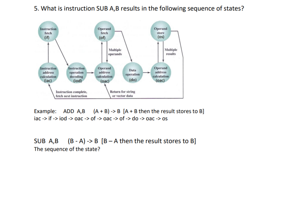 5. What is instruction SUB A,B results in the | Chegg.com