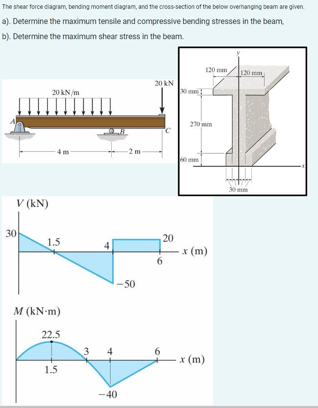 Solved The shear force diagram, bending moment diagram, and | Chegg.com