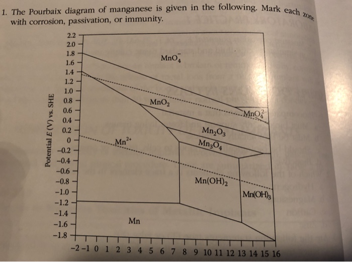 Solved each urbaix diagram of manganese is given in the | Chegg.com