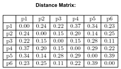 Solved Please find the proximity cluster between point3 and | Chegg.com