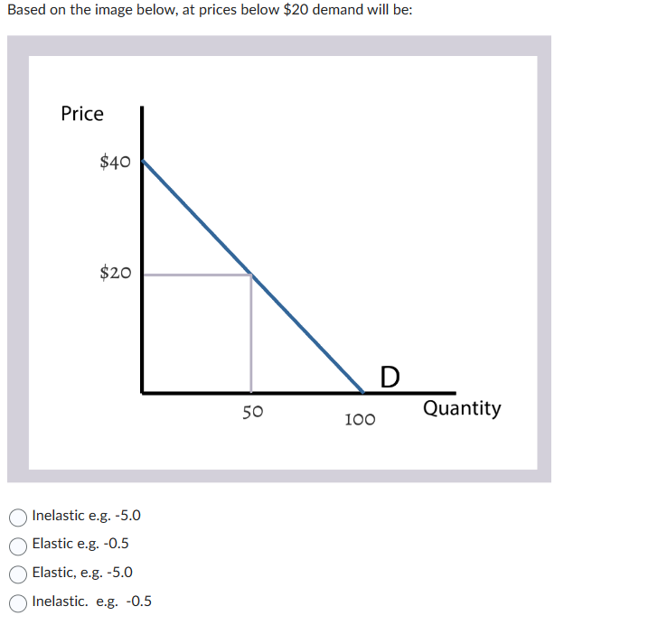 Solved Based on the image below, at prices below $20 demand | Chegg.com