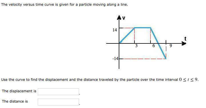Solved The velocity versus time curve is given for a | Chegg.com