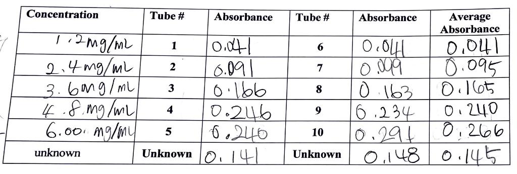 Solved How do I create a graph based on this data and | Chegg.com