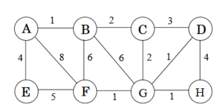 Solved Prim's Algorithm Consider the graph below: If Prim's | Chegg.com