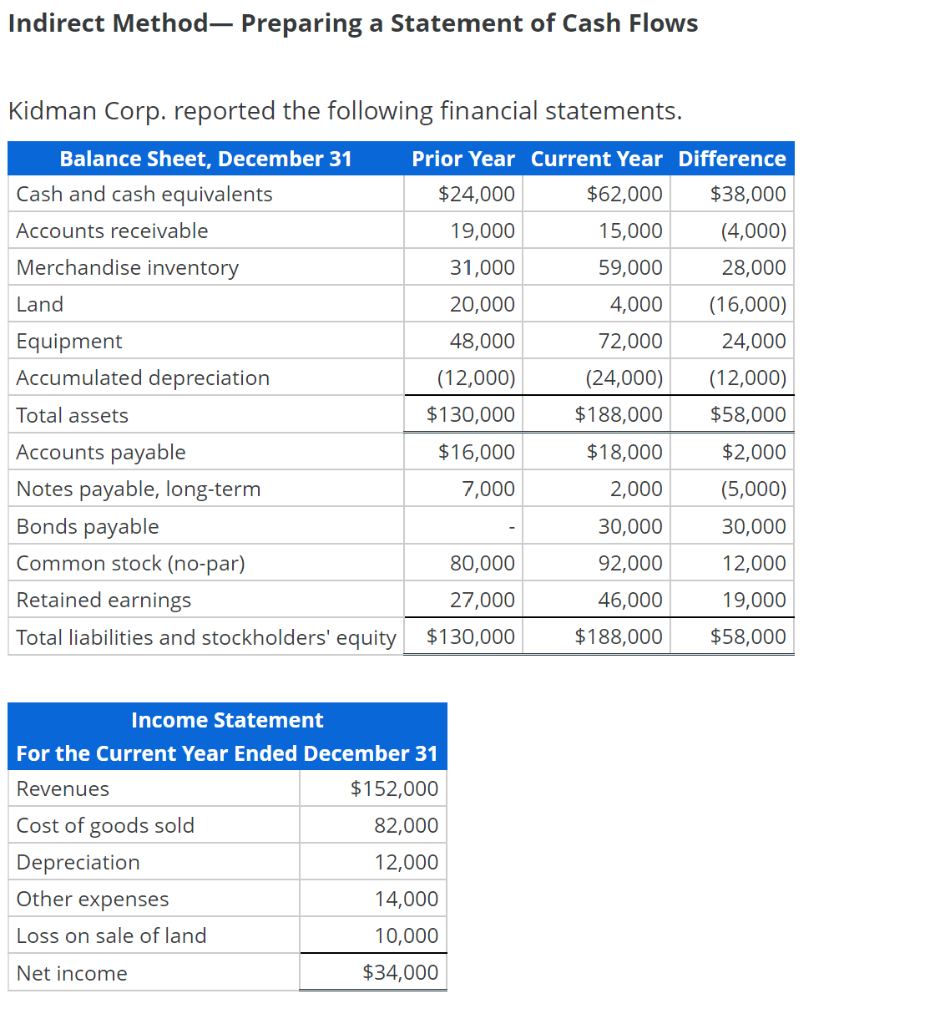 Indirect Method-Preparing a Statement of Cash Flows | Chegg.com
