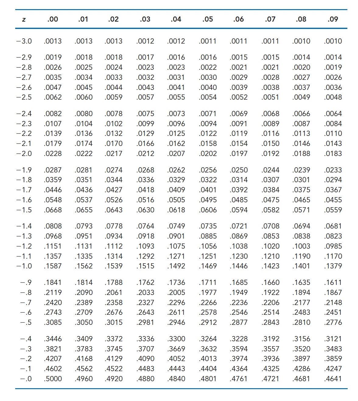 Solved Z Is A Standard Normal Random Variable The P 1 22