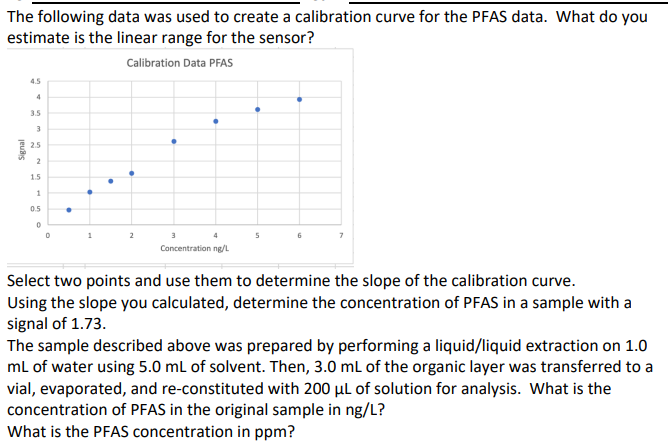 Solved The Following Data Was Used To Create A Calibration