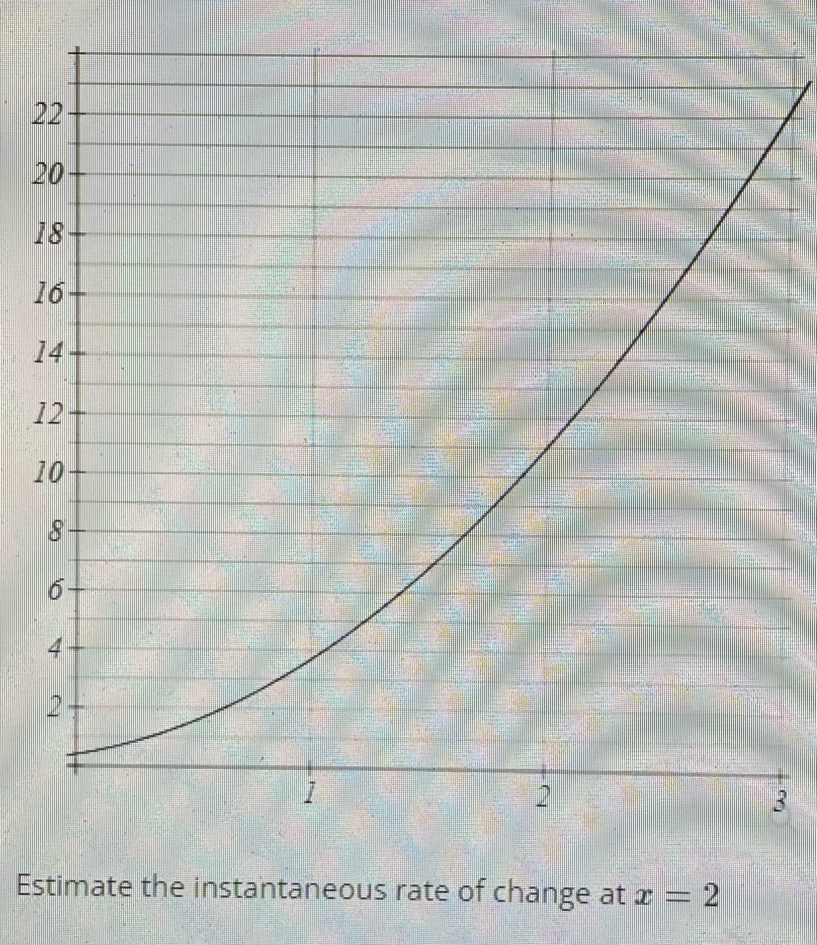 Solved Estimate the instantaneous rate of change at x=2 | Chegg.com